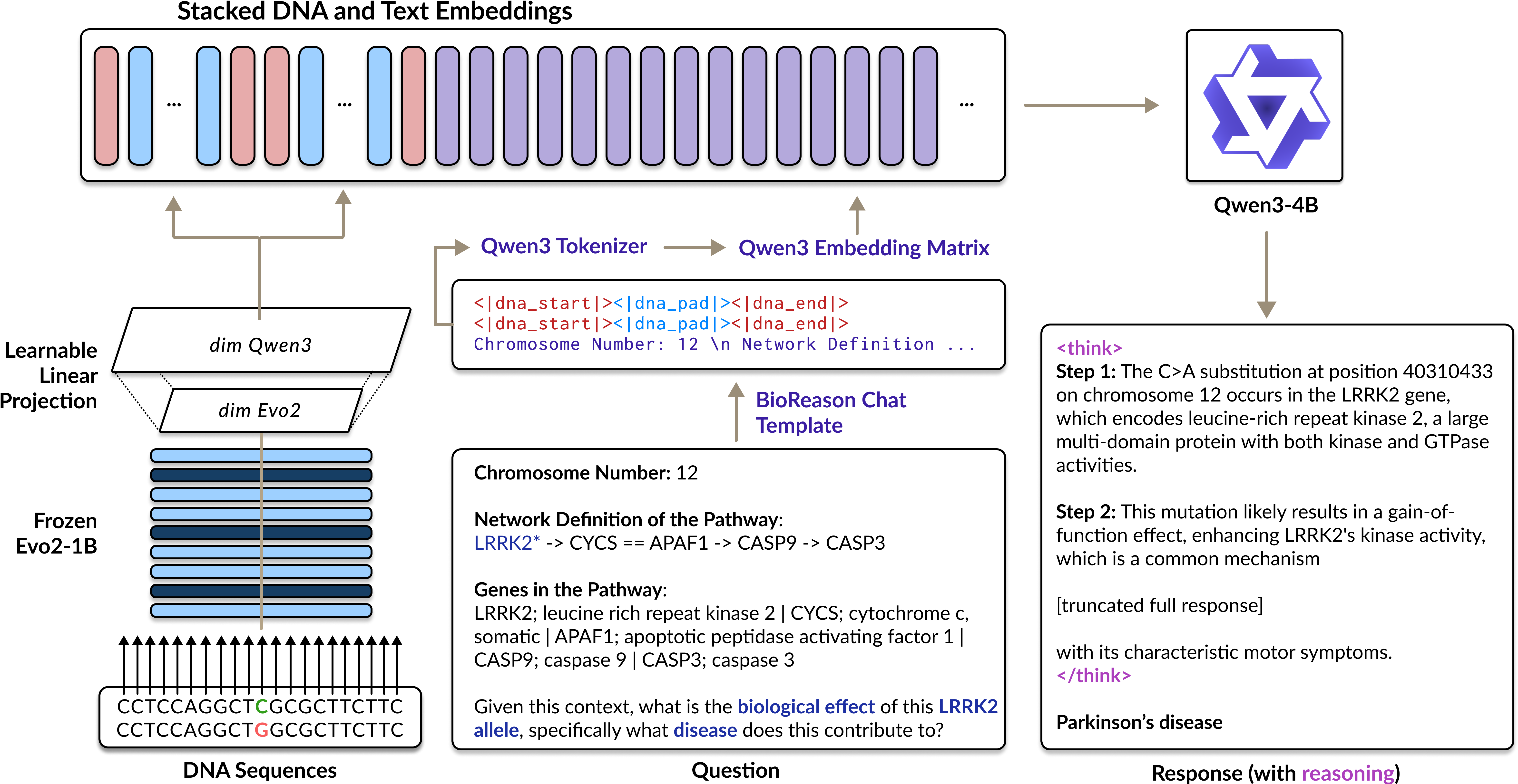 Bioreason Incentivizing Multimodal Biological Reasoning Within A Dna Llm Model